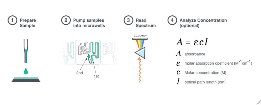 ExperimentAbsorbanceIntensity Documentation