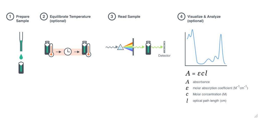 ExperimentAbsorbanceSpectroscopy Documentation