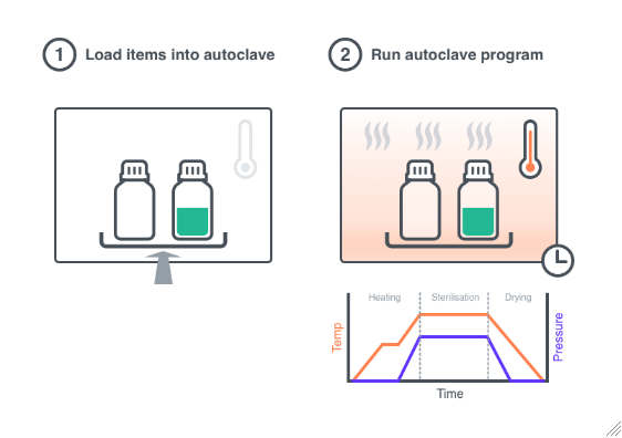Laboratory Autoclave Diagram