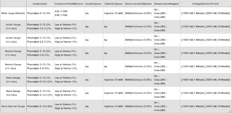 ExperimentCapillaryIsoelectricFocusing Documentation