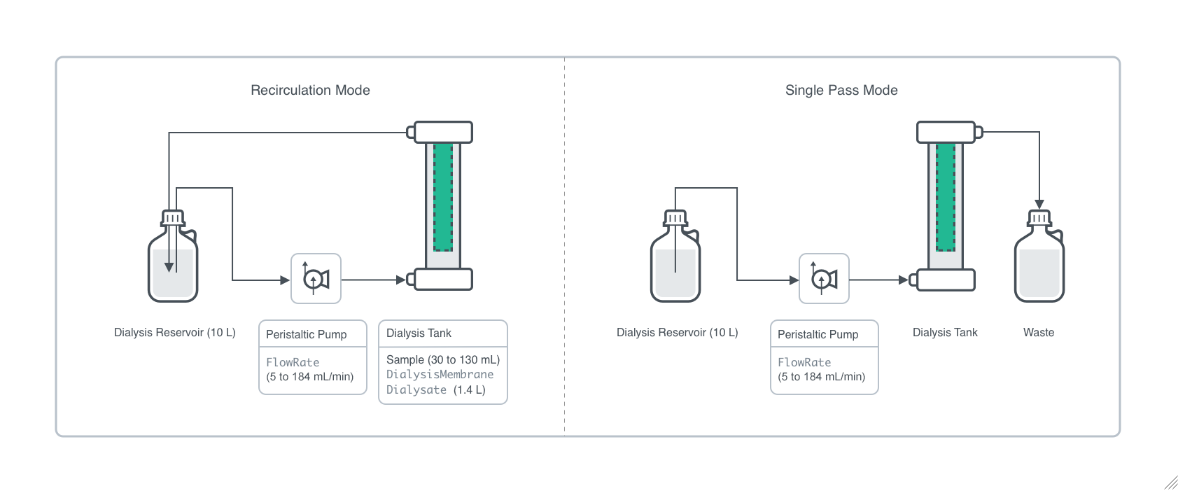 ExperimentDialysis Documentation