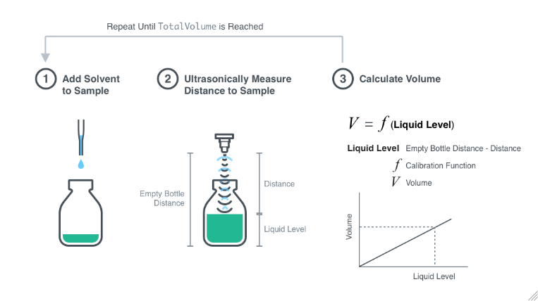 ExperimentFillToVolume Documentation