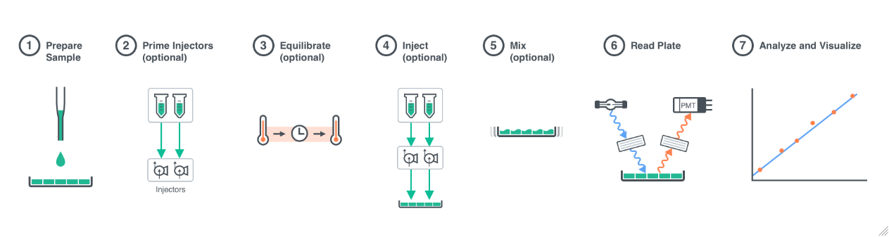 ExperimentFluorescenceIntensity Documentation