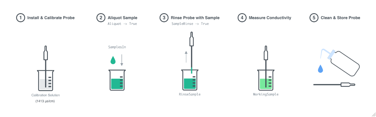 ExperimentMeasureConductivity Documentation