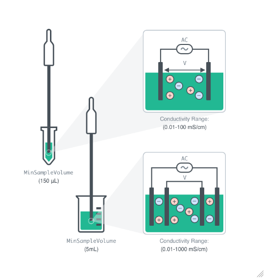 ExperimentMeasureConductivity Documentation