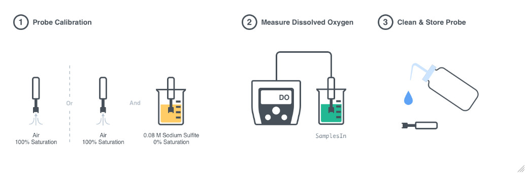 ExperimentMeasureDissolvedOxygen Documentation