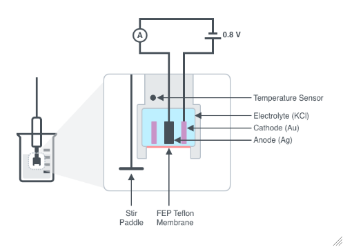 ExperimentMeasureDissolvedOxygen Documentation