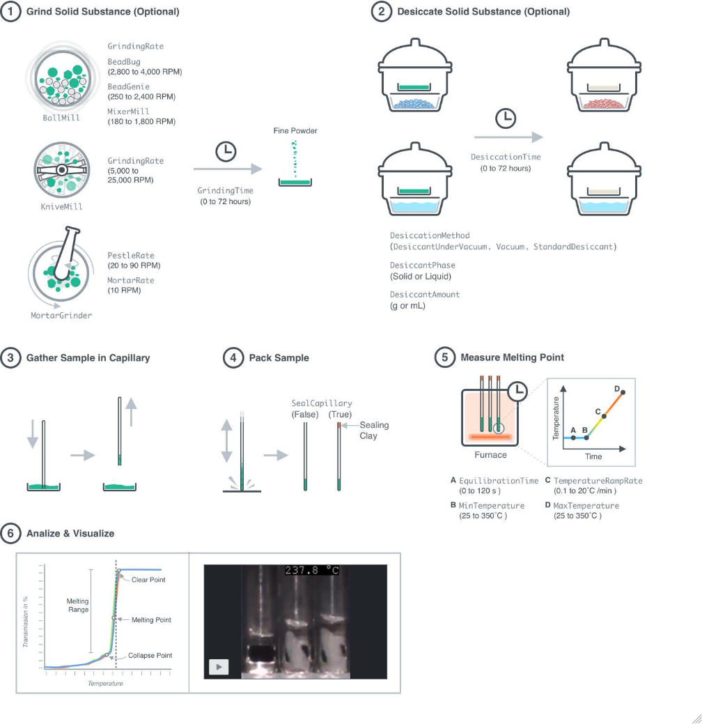 ExperimentMeasureMeltingPoint Documentation