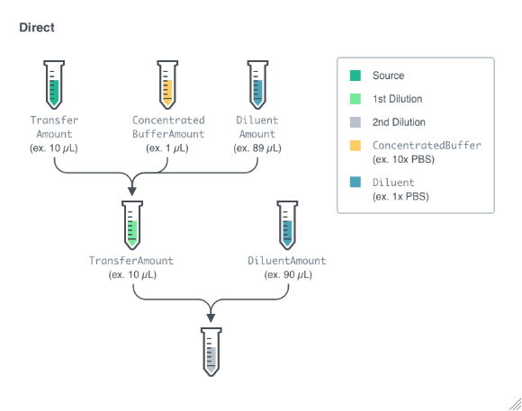 ExperimentSerialDilute Documentation