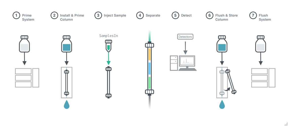 Supercritical Fluid Chromatography